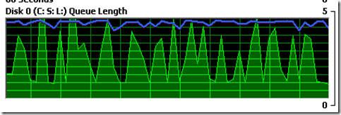 MPECS Inc. Blog: Hyper-V Performance: Appropriate Disk Queue Length