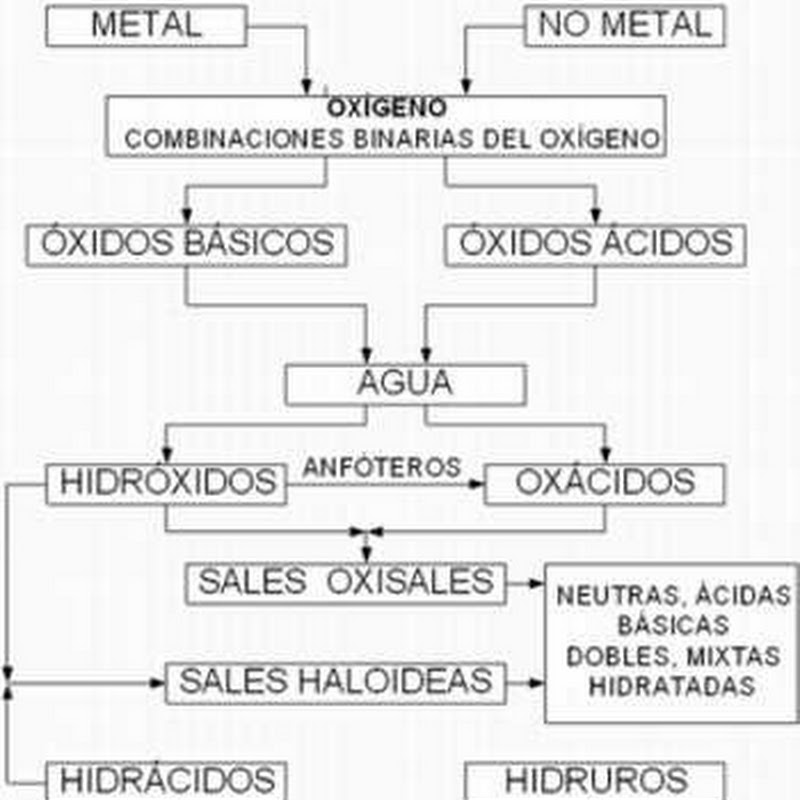 Clasificacion de las funciones quimicas inorganicas - Quimica | Quimica ... Clasificacion de las funciones quimicas inorganicas - Quimica | Quimica ...