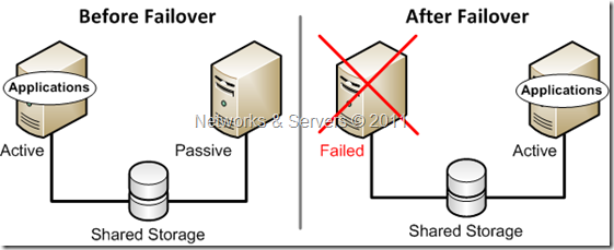 Networks and Servers: Failover Clustering (IV)