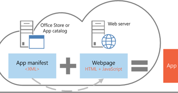 A Static State: SharePoint and Office Apps