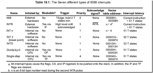 8086 Interrupts ~ 8051 microcontrollers 8086 Interrupts ~ 8051 microcontrollers