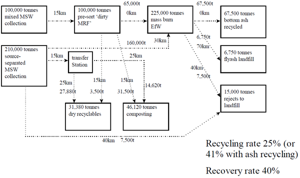 MFA Diagrams: Material Flow Analysis with distances MFA Diagrams: Material Flow Analysis with distances