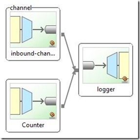 Zvikas Peer technologies Blog : Spring integration inbound-channel-adapter