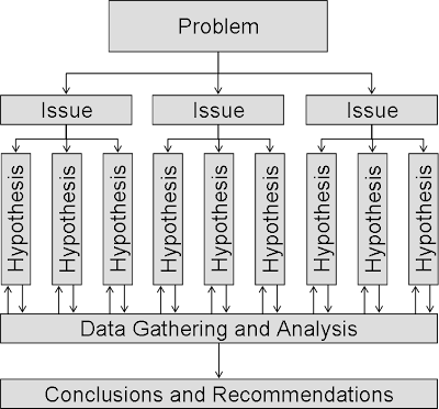 Hypothesis-Driven Problem Solving | Waypoints