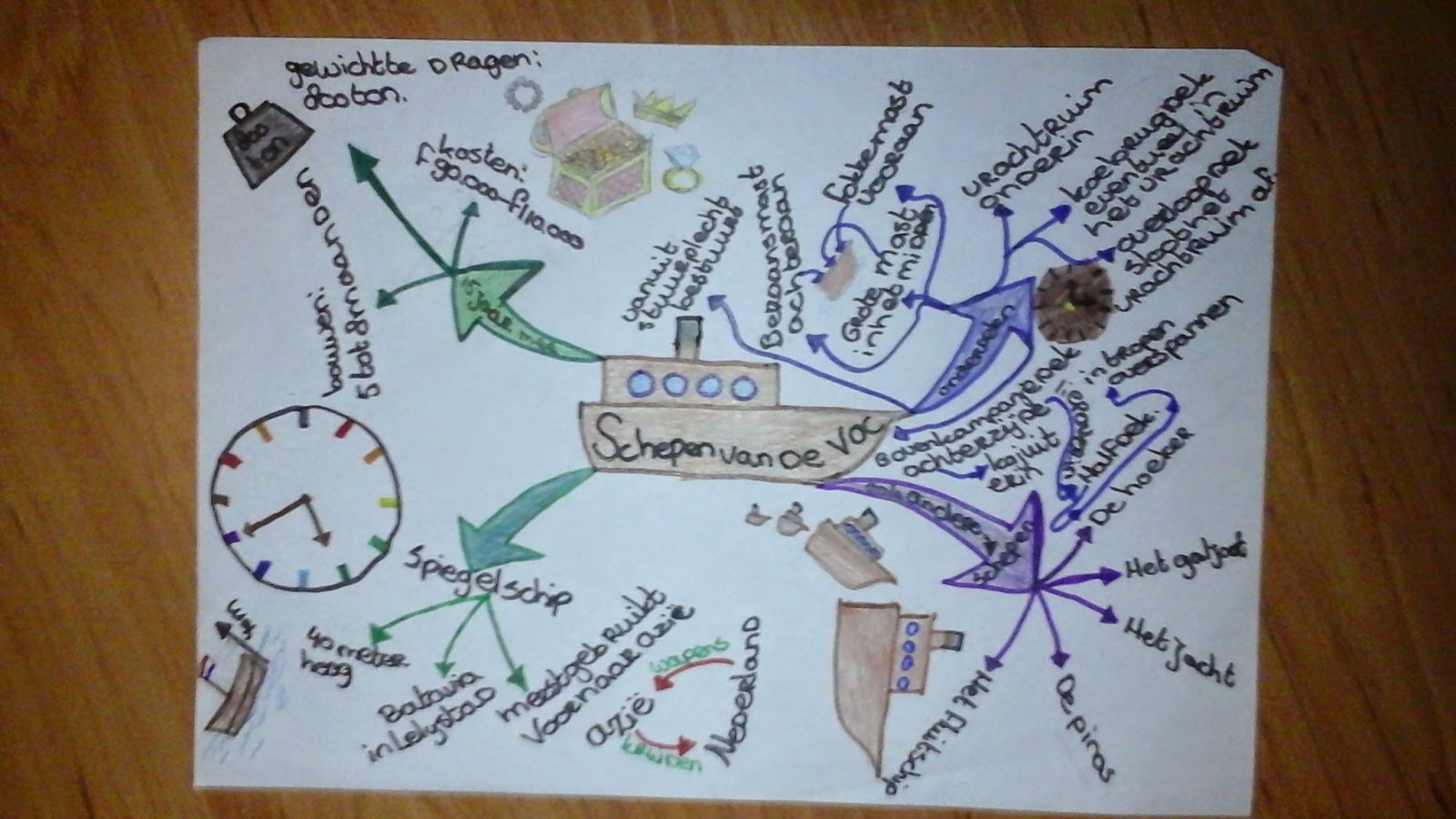 De Gouden Eeuw: Opdracht 3 - Mindmap
