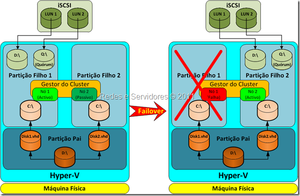 Redes e Servidores: Alta Disponibilidade com Failover Clusters