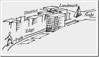 NGARSITEKTUR TUR: Citra Kota, Path (jalur), Edge (tepian), Node (simpul ...