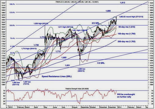 KLCI Technical Reading Summary | KLSE Bursa Malaysia Blog One-Stop
