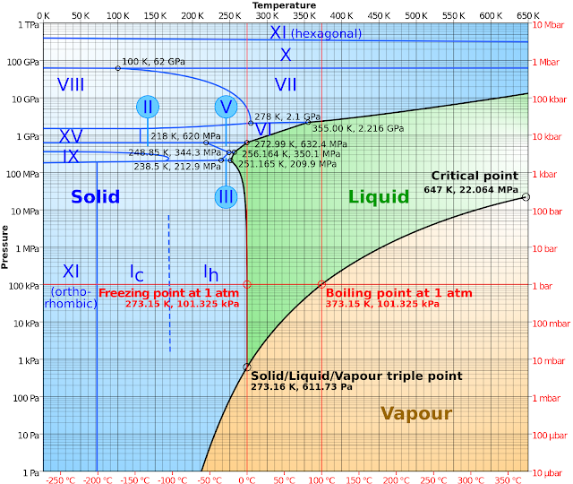 Science Visualized: Phases and States of Water