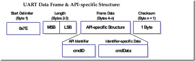Forum Diagram Xbee Api Frame Data Transmit
