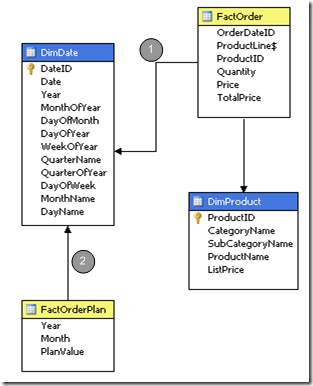 Different granularity in a single dimension | Road to BI