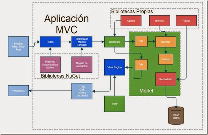 Arquitectura De Software En Asp Mvc La Arquitectura De Mis Proyectos Mvc