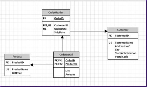 5 Things a developer should know about databases - SQLServerCentral