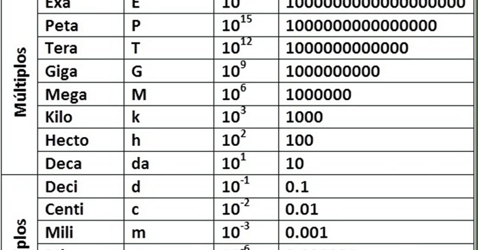 Notación científica | Naturawlizer Ciencias Naturales