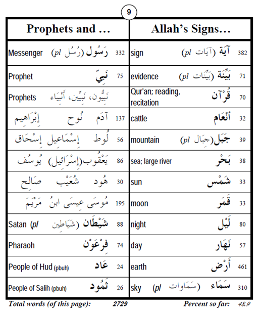 Quran Vocabulary: Quran Vocabulary Part 09