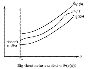FUNDAMENTALS OF THE ANALYSIS OF ALGORITHM EFFICIENCY