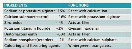 Rishabh Tiwari's Blog: Composition of Alginate