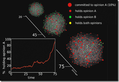 A 10% Tipping Point Threshold | No Tricks