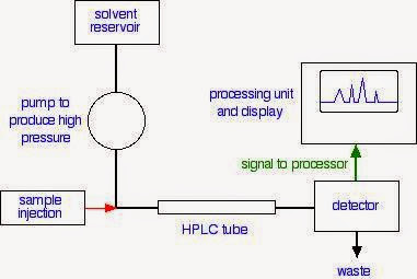 HPLC( Hight Performance Liquid Chromatography) - My Experience