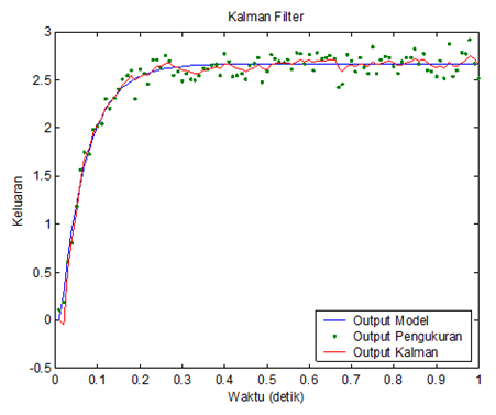 Catatanku: Kalman Filter Diskrit untuk Motor DC