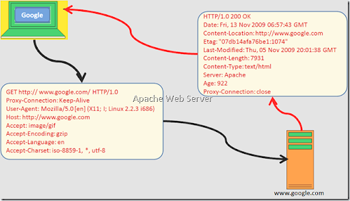 Apache Web Server Series Defbydig