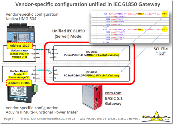 News On Iec 61850 And Related Standards What Are The Benefits Of Iec 61850