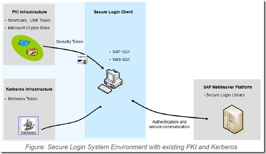 weinu: How To: Setup SSO Using SAP Secure Login Library and Kerberos