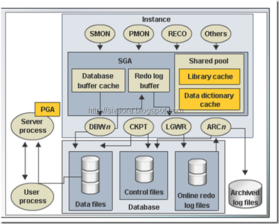 Siva Oracle: Oracle Instance & Database Structure Siva Oracle: Oracle Instance & Database Structure