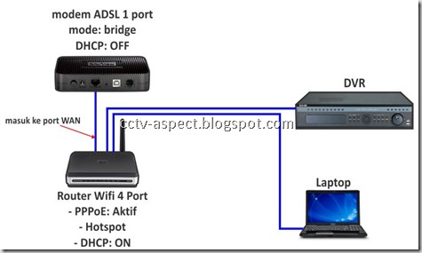 Masih Menggunakan DDNS? Begini Settingan CCTV dengan 2 Routernya ...
