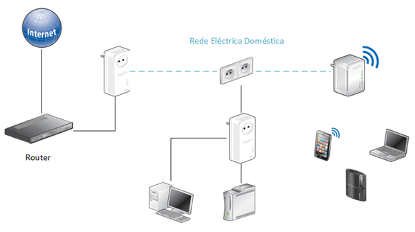 Geneesya: Como estender a sua rede doméstica com Powerline Networking