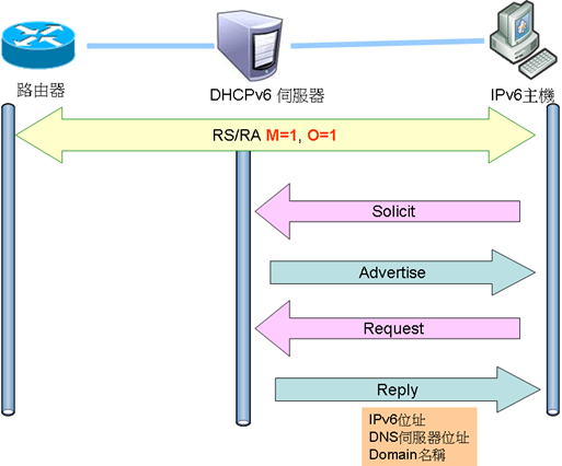傲笑紅塵路: IPv6自動組態配置(IPv6 Auto configuration)