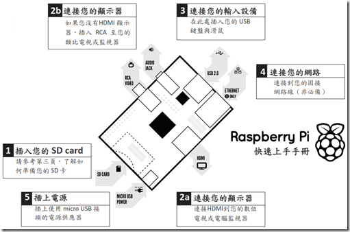 Raspberry Pi 的奇幻漂流: 獨家！最新的 Raspberry Pi Quick Start Guide 被我中文化了！