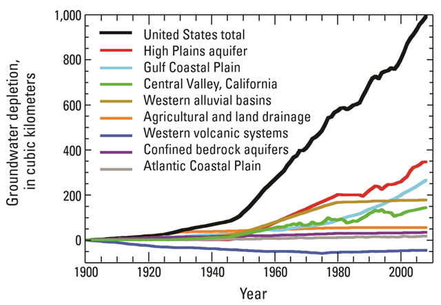 Graph of the Day: Cumulative groundwater depletion in the U.S. and ...