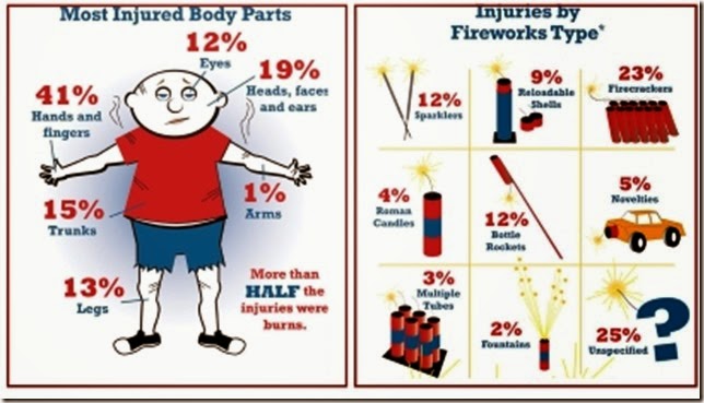 Safety with Deepavali fireworks and crackers