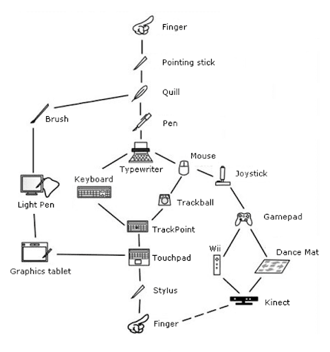 電腦輸入設備演變教學系列(Computer Input Devices Evolution) (04) – 反璞歸真？ – iGarden ...