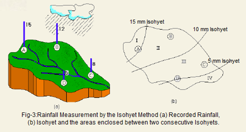 ONLINE CIVIL ENGINEERING: MEASUREMENT OF RAINFALL