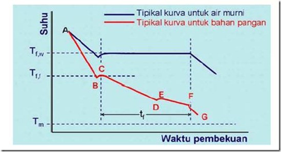 diary yuphy: Mekanisme Pembekuan