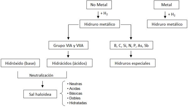 Clasificacion de las funciones quimicas inorganicas - Quimica | Quimica ... Clasificacion de las funciones quimicas inorganicas - Quimica | Quimica ...
