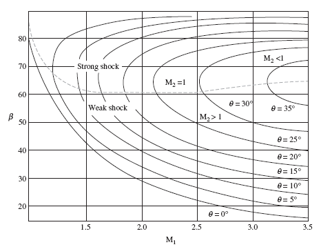 Compressible Flows: Normal Shock Waves , Oblique Shock Waves and ...
