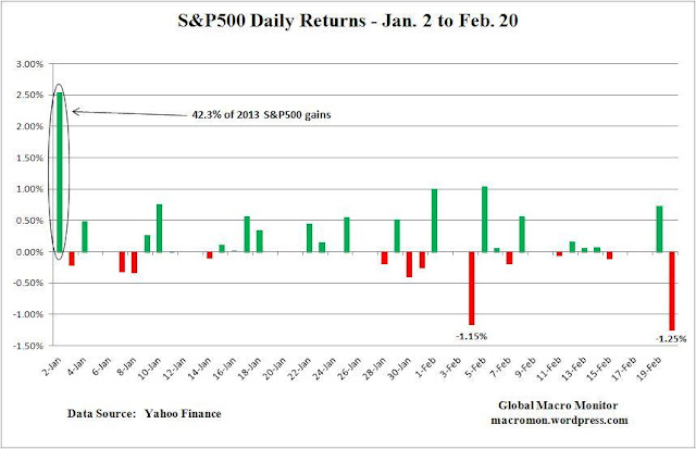 activeecosight: S&P 500 daily returns, January 2 to February 20