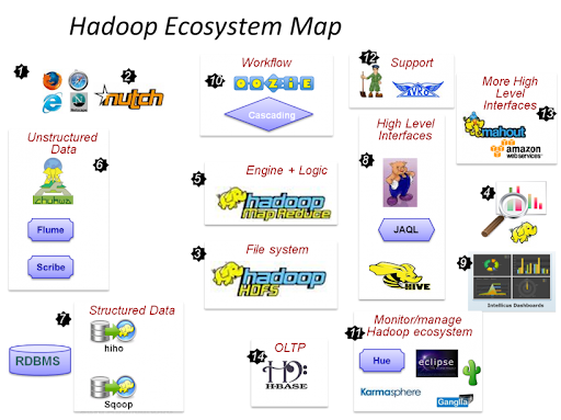 Hadoop Ecosystem Map • Mynosql 