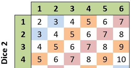 Ruander.com: Sum of Two Dice