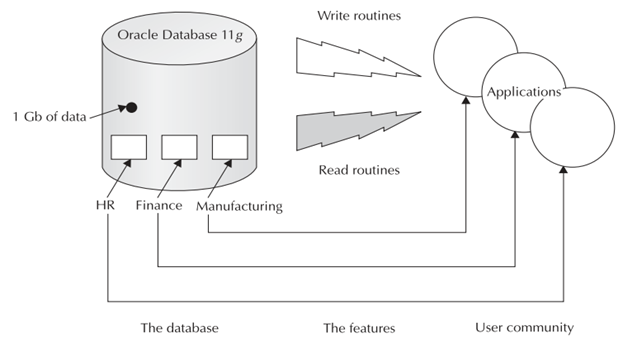 Blogando sobre TI: Oracle Database – Entendendo sua Arquitetura (Parte 1)