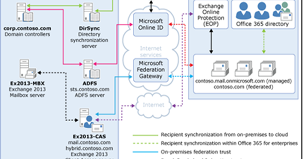 A Static State: Exchange Online Hybrid Update