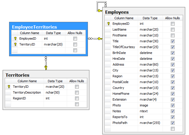 Code On Time: Many-to-Many Relationship in the Northwind database