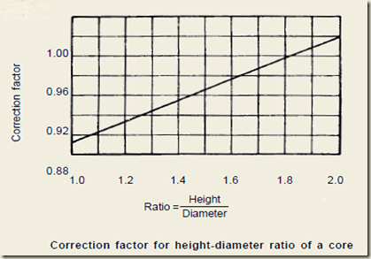 ONLINE CIVIL ENGINEERING: COMPRESSION TEST