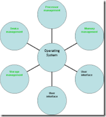 Process Concepts:Interprocess Communication
