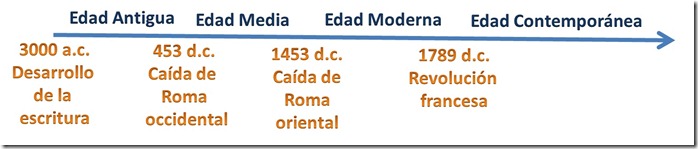 División de la Historia Universal | Historylizer Ciencias Sociales