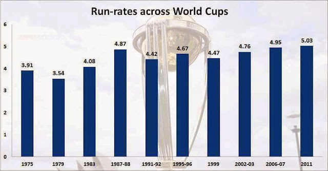 Average run rate in world cup tournaments | 3 Fastians