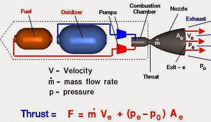 Liquid Rocket Engine – Mechanical Engineering Vision